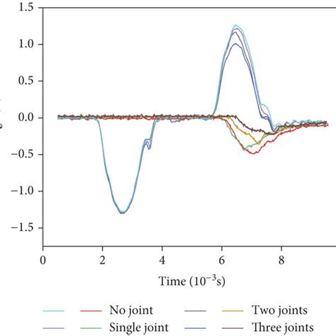 Dynamic Typical Waveform And Stress Uniformity Verification Download