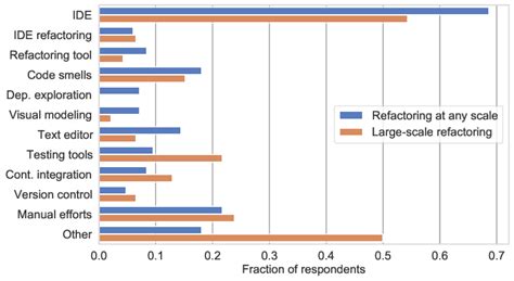 Categories Of Tools Used To Support Refactoring Download Scientific Diagram