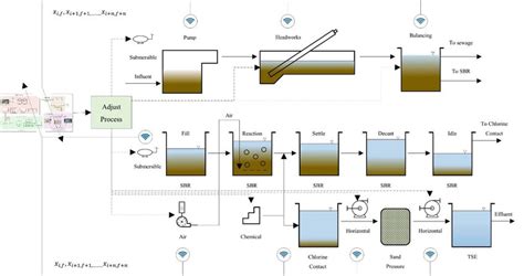 The Proposed Bod5 Framework Is Integrated With Wwtp Equipment Edge Iot