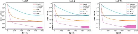Figure 3 From A Convex Formulation For Graph Convolutional Training Two Layer Case Semantic