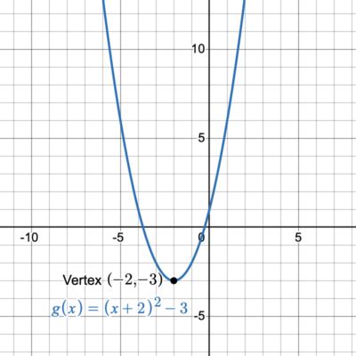 Graphing Quadratic Functions In Vertex Form Intermediate Algebra