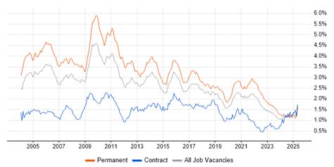 Relational Database Jobs In The South West Co Occurring Skills