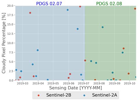 s2 scenes used plotted against their scene wide cloudy pixel