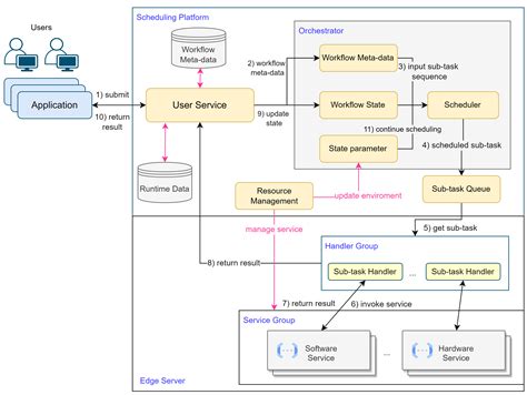 Applied Sciences Free Full Text Time Sensitive And Resource Aware