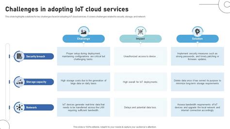 Challenges In Adopting Iot Cloud Services Understanding The Internet Ppt Slides Iot Ss V Ppt