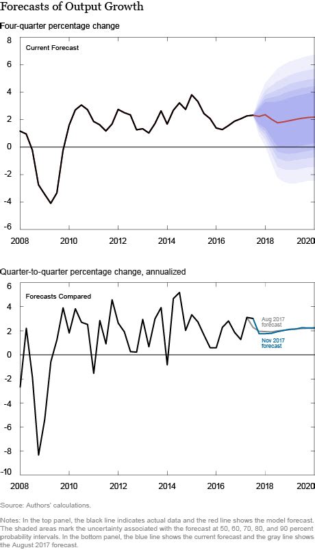 The New York Fed Dsge Model Forecast November 2017 Liberty Street Economics