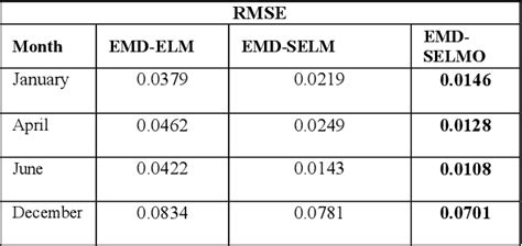 Table I From An Evolutionary Emd Fa Elm Approach For Short Term Wind