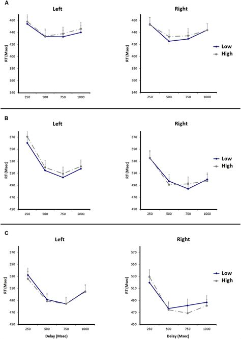 Reaction Times For The Target Detection Task Of Replications