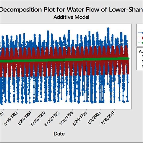 Time Series Decomposition Plot For The Ln Water Flow Transformed