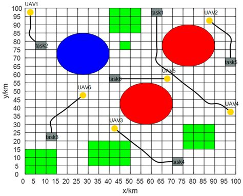 Multi Mission Oriented Joint Optimization Of Task Assignment And Flight