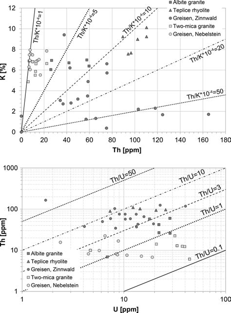 Crossplots Of K Vs Th Top And Th Vs U Bottom For Albite Granite Download Scientific