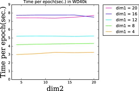 Computational Time Of Kgml For Different Embedding Dimensions