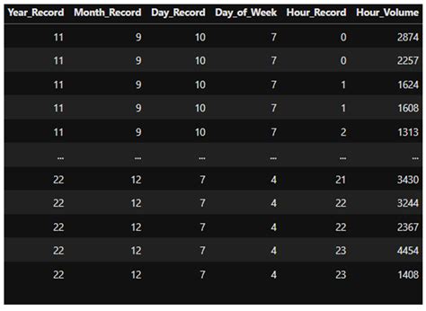 Long Term Traffic Prediction Using Deep Learning Long Short Term Memory