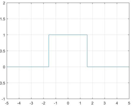 Using The Rectpuls Function In MATLAB Build A Chegg