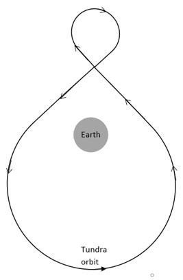 Orbital Maneuvers Questions And Answers Sanfoundry