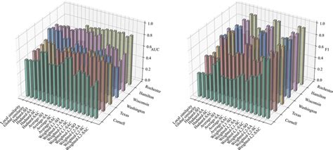 Link Prediction Performance Comparisons Of Different Approaches On All