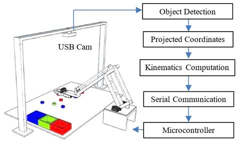An Experimental Model Of Object Sorting Manipulator Based On Color Download Scientific Diagram