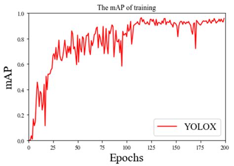Plants Free Full Text Two Stage Detection Algorithm For Kiwifruit