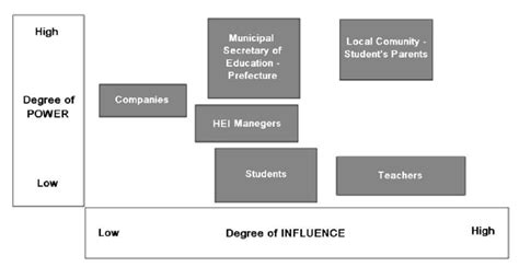Power Influence Matrix Source The Authors Themselves Download