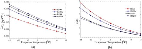 A Variation Of Evaporator Temperature With ˙ M Q 0 B Variation Of