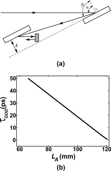 A Pulse Width Controller Design And Design Parameter Definition B Download Scientific
