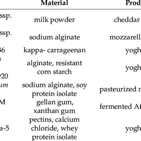 An Example Of The Use Of Microencapsulated Probiotic Bacteria In Food Download Scientific