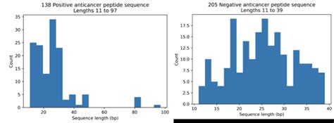 Sequence Length Distributions For The Anticancer Peptide And
