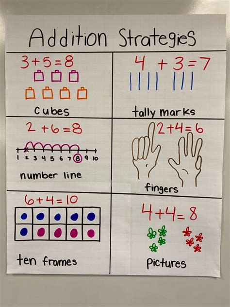 1st Grade Math Anchor Chart