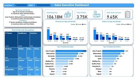 Mohd Saad Ansari On Linkedin Powerbi Powerbi Datavisualization