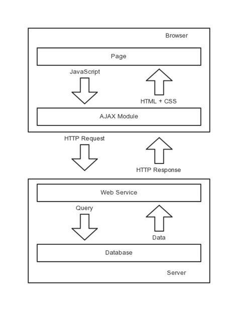 AJAX 技术分享 轩枫阁 前端开发 web前端技术博客