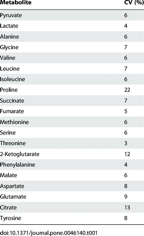 Technical Reproducibility Download Table
