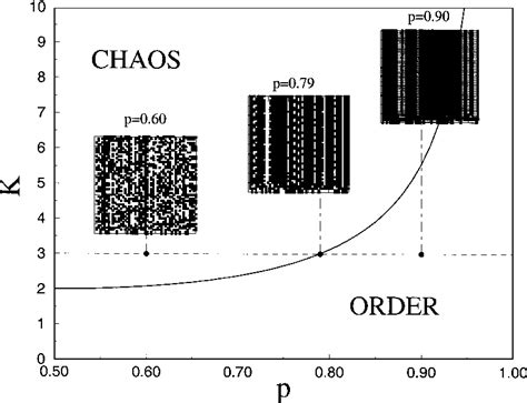 figure 1 from random boolean networks response to external periodic