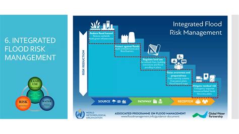 Flood Risk Mitigation Non Structural Measures Pptx