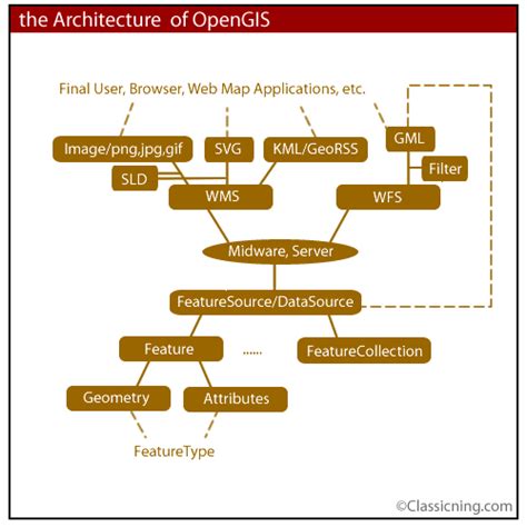 OpenGIS 介绍 转 Rookie BlogJava