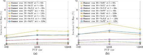 Figure 4 From Intrinsic Run Time Row Hammer PUFs Leveraging The Row