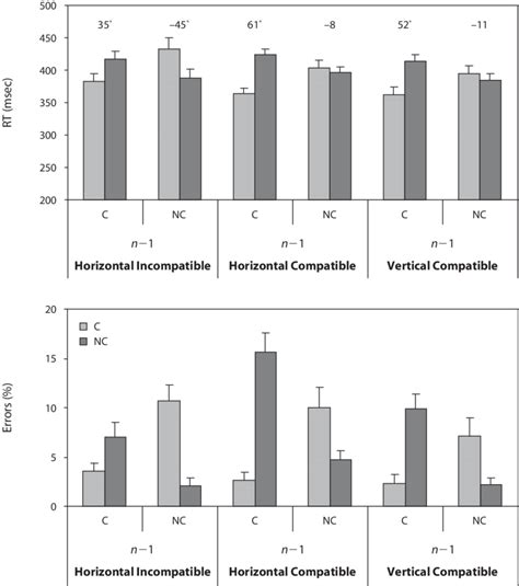 Mean Reaction Times Rts Upper Panel And Percentages Of Error Lower Download Scientific