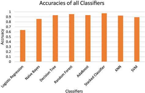 comparing the accuracies obtained with different algorithms download