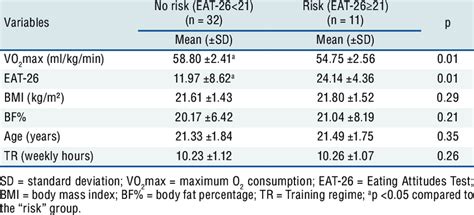 Descriptive Values Mean Standard Deviation Of The Research Variables Download Table