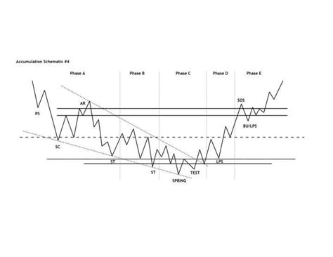 The Wyckoff Method A Tutorial Chartschool Artofit
