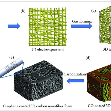 illustration of gas foaming method for aerogel composite preparation