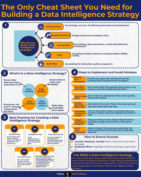 🚨 Data Intelligence Strategy Cheat Sheet Lets Get Real For A Second