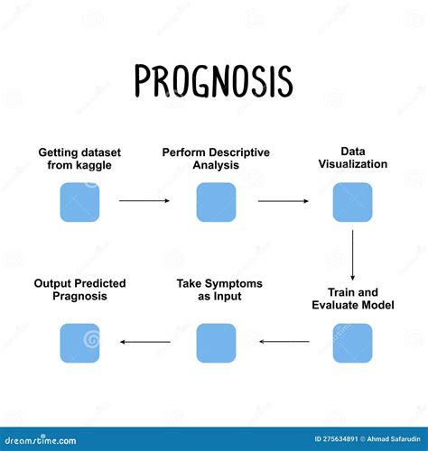 Prognosis The Predicted Outcome Or Course Of A Cancer Based On