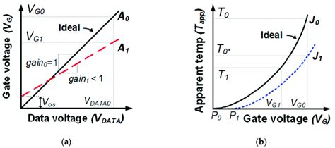 Transfer Curves A Data Voltage Against Gate Voltage B Gate Download Scientific Diagram