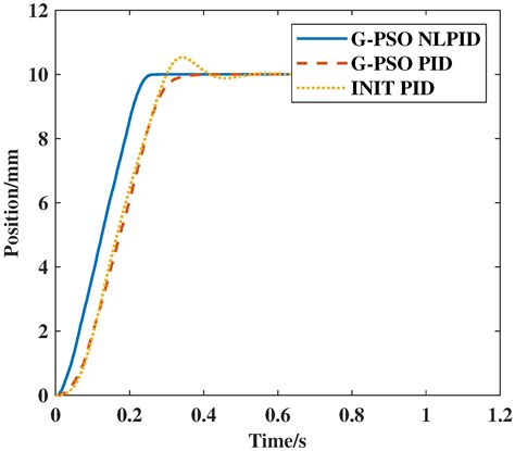Applied Sciences Free Full Text Nonlinear Pid Controller Parameters