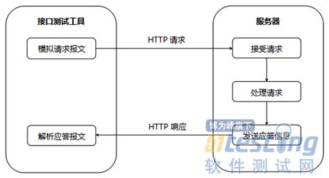 接口自动化测试完整入门篇 知乎