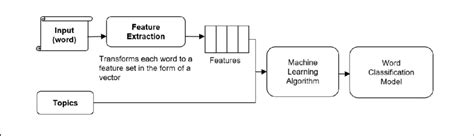 Training Classification Model Architecture Download Scientific Diagram