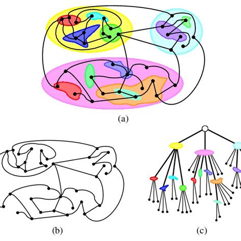 A A C Planar Drawing Of A Clustered Graph C G T B The