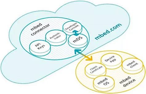 Arm Wants You To Jump Into Mbed With It Iot Open Source Os In Beta