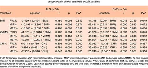Correlation Coefficients Of Nutritional And Respiratory Parameters In