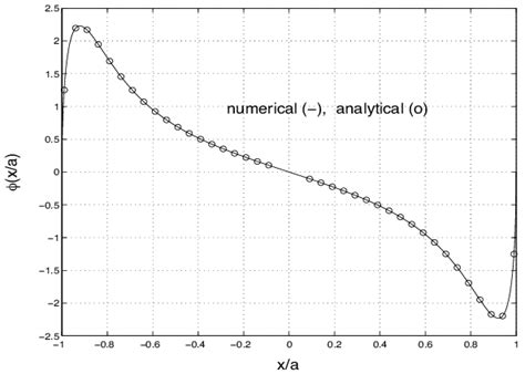 Numerical Solution Vs Closed Form Solution For Antiplane Shear Problem